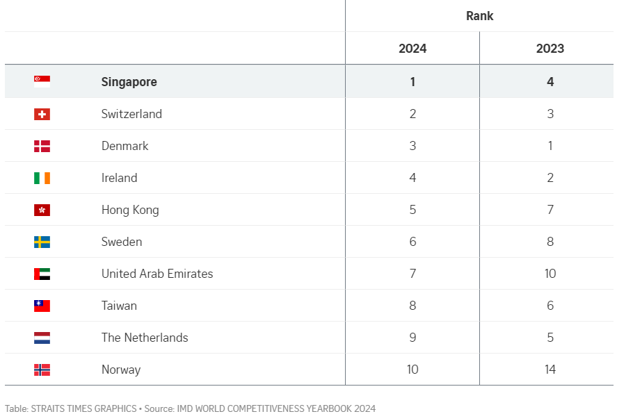 S’pore reclaims top spot in world competitiveness ranking after three years | British Chamber Of ...